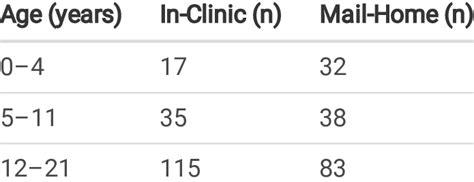 Total Numbers Of Zio Patches Prescribed By Location Based On Age