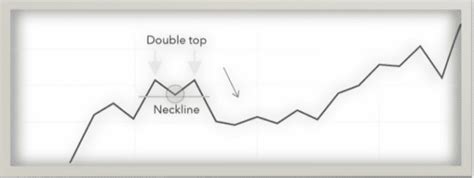 W Pattern Trading Important Point Before Trading