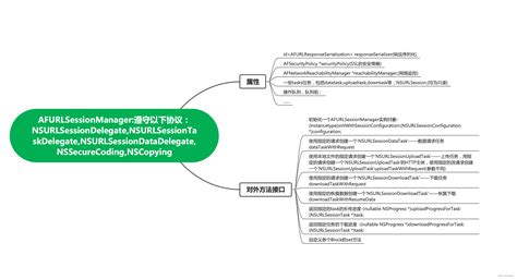 afnetworking源码 afurlsessionmanger和afessionmanager