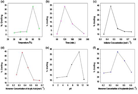 Variation Of Grafting With A Temperature B Time C Initiator