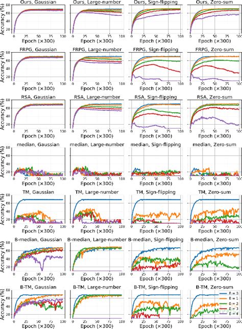 Figure 2 From Byzantine Robust And Communication Efficient Personalized