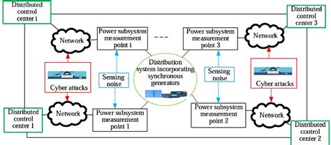 Figure 2 From Distributed Attack Resilient Grid State Estimation Algorithm Using Optimal Filter