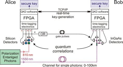 51 Schematic Picture Of The Entanglement Based Qkd System The Source