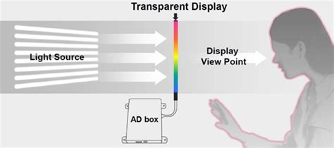 How Does The Transparent LCD Screen Works
