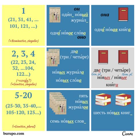 Родительный падеж в русском языке Когда и как использовать How To Speak Russian Learn Russian