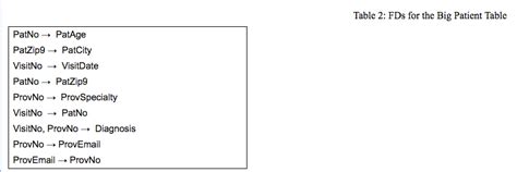 Solved Apply The Simple Bcnf Procedure To Define Bcnf Tables