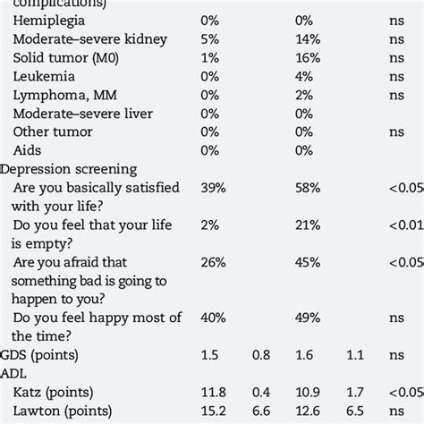 Comparison According To The Isar Score Download Scientific Diagram