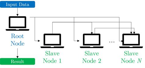 Difference Between Parallel And Distributed Computing Baeldung On