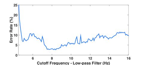the average estimation error rate with different cut off frequency