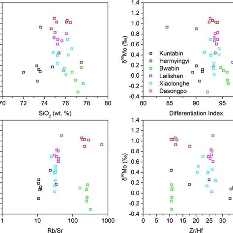 variations of δ⁹⁸mo with sio2 differentiation index rb sr and zr hf