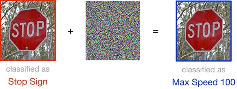 Adversarial Examples For Traffic Signs Picture By Chen And Wu [71] Download Scientific Diagram