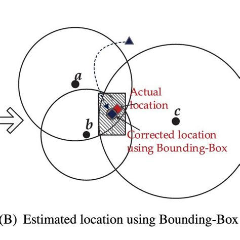 Estimation Results Of Five Algorithms With Different Irregular Topology