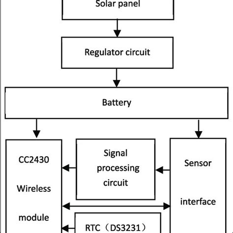 Block Diagram Of Slave Computer Node Download Scientific Diagram