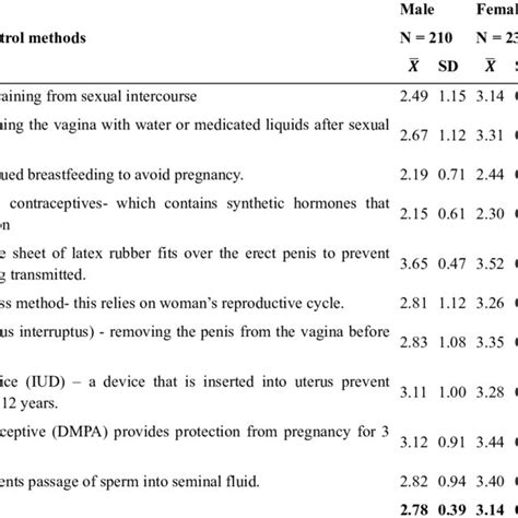 Mean Ratings And Standard Deviation Of Respondents On The Extent