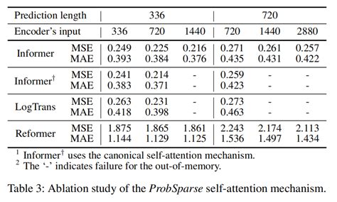 Informer Beyond Efficient Transformer For Long Sequence Time Series