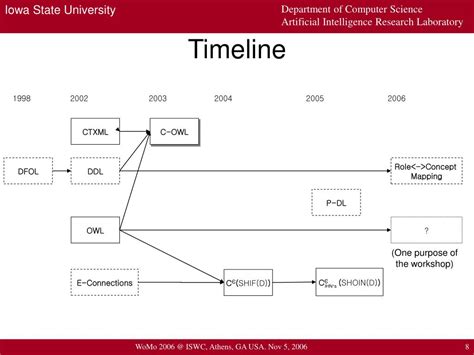 Ppt Divide And Conquer Semantic Web With Modular Ontologies A Brief Review Of Modular
