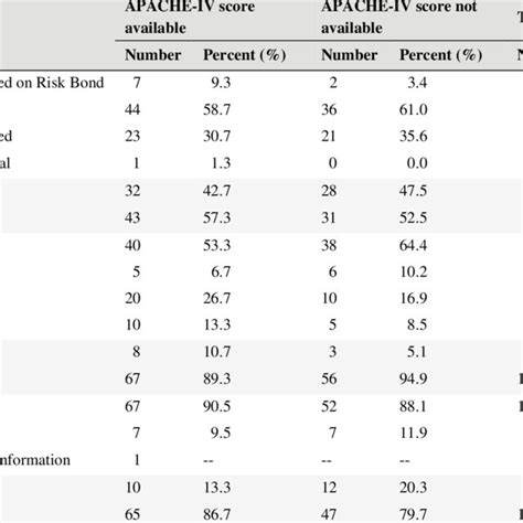 Distribution Of Important Determinant Variables For Length Of Stay Download Table