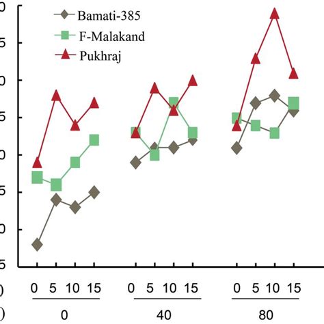 Leaf Dry Matter At Rice Tillering Stage As Affected By Phosphorus Zinc