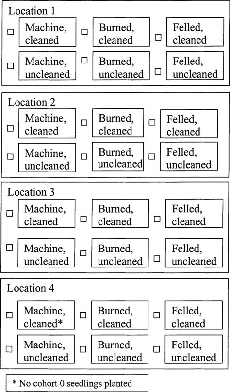 Schematic Diagram Of Blocked Experimental Design With Two Factors