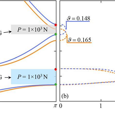Comparison Of Band Structures Of Non Prestressed And Prestressed Sdof Download Scientific