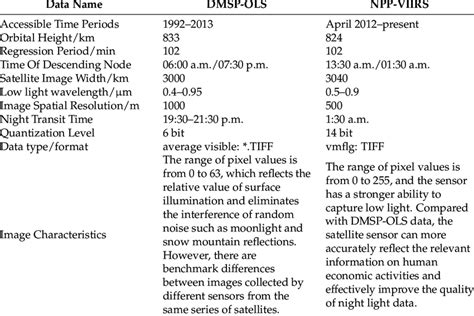 Comparison Of Dmsp Ols And Npp Viirs Data Download Scientific Diagram