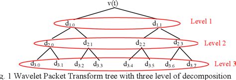 Figure 1 From Wavelet Packet Transform Based Feature Extraction For