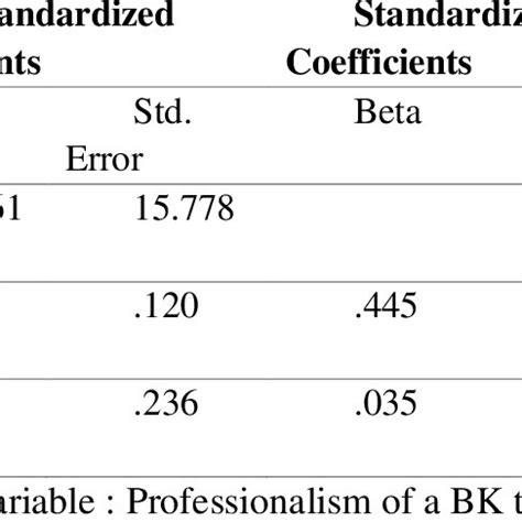 SPSS Regression Model II Output Coefficients Download Scientific Diagram