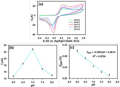 a CVs recorded using 40 µM AA in 0 1 M PBS at varying pH 6 0 8 0 Download Scientific