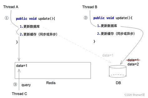 面试官经常出的面试题:如何避免缓存脏读 Csdn博客 面试官经常出的面试题:如何避免缓存脏读 Csdn博客