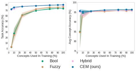 Concept Embedding Models Beyond The Accuracy Explainability Trade Off
