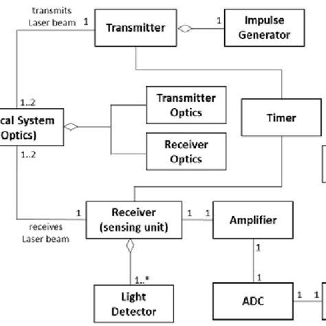 Class Diagram Of A Lidar Sensor Download Scientific Diagram