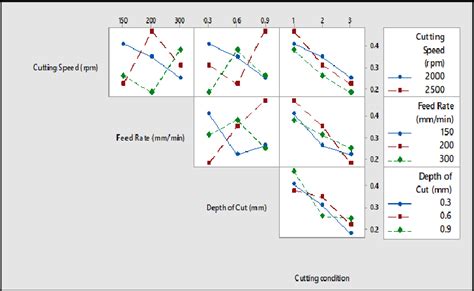 Interaction Plot For The Cutting Parameters And Cutting Condition On