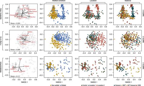 Nmds Plots Illustrate Clustering Of Sample Diversity By Sample Type Download Scientific
