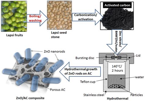 Schematic Diagram Showing The Use Of Hydrothermal Process For The