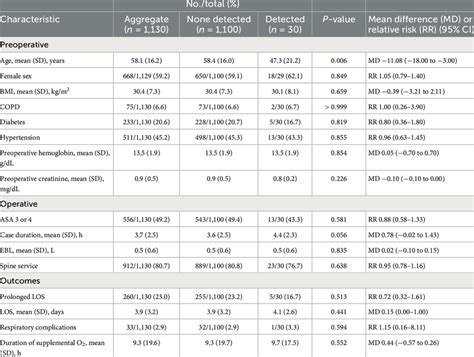 Demographic Data And Univariate Analyses Of Sars Cov 2 Detection