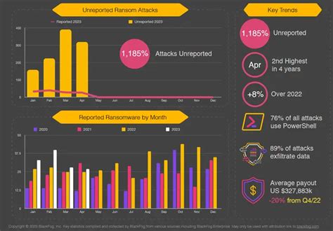 Accelerate Incident Response With Automation And Powershell