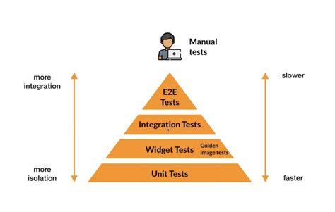Asmae Briouya On Linkedin Flutter Testing Unittesting Flutterdev