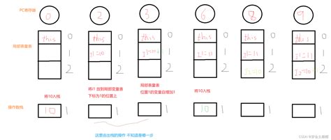 Jvm 字节码 Csdn博客