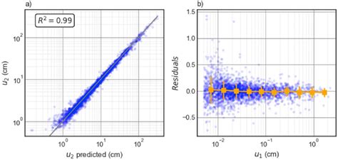 A Predicted Values Of U 2 From The Xg Boosting Regression Model Using