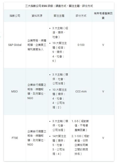 Esg 有哪些關鍵指標可以看？一表看懂如何運用 3 大權威指－esg永續台灣