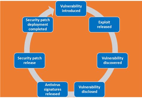 How A Zero Day Exploit Works Attack Timeline And Defense Techniques