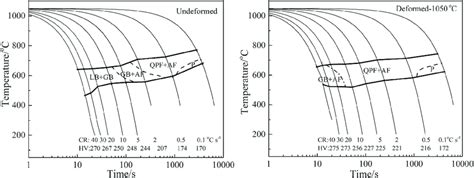 Continuous Cooling Transformation Curves Of Steel Cct Diagram A Download Scientific
