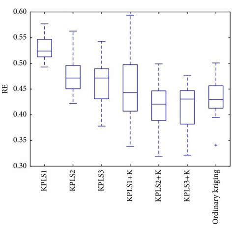 Re For 20 Input Variables And 50 Sampling Points Download