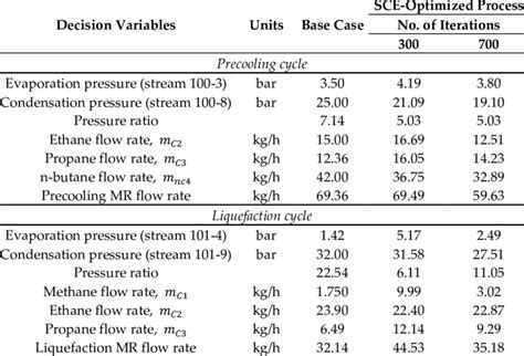 Optimized Values Of Decision Variables And Their Impact Of The Download Scientific Diagram