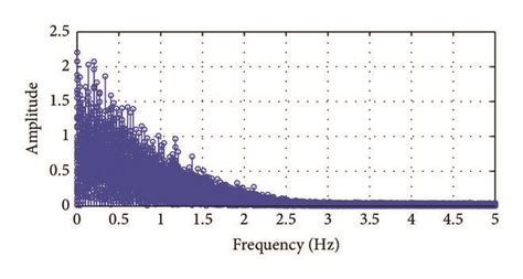 Frequency Spectrums Of The Collected Motion Data Through Usv Operation
