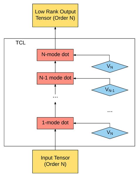 A Representation Of The Symbolic Graph Of The Tensor Contraction Layer