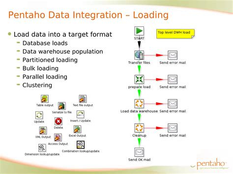 Pentaho Data Integration 40 And My Sql Ppt