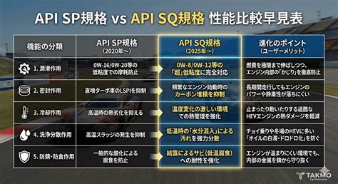2026年api規格の進化とは？sp規格から最新【sq規格】へのバトンタッチ Takmoカープロテクションズ