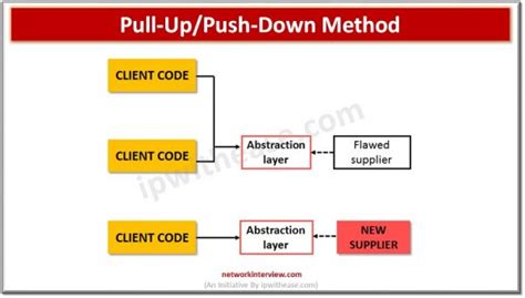 What Is Code Refactoring Network Interview