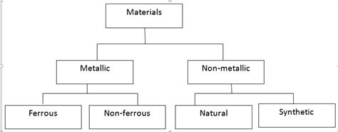 Week 5 Properties Of Materials Wood And Metals Tansi International College Awka